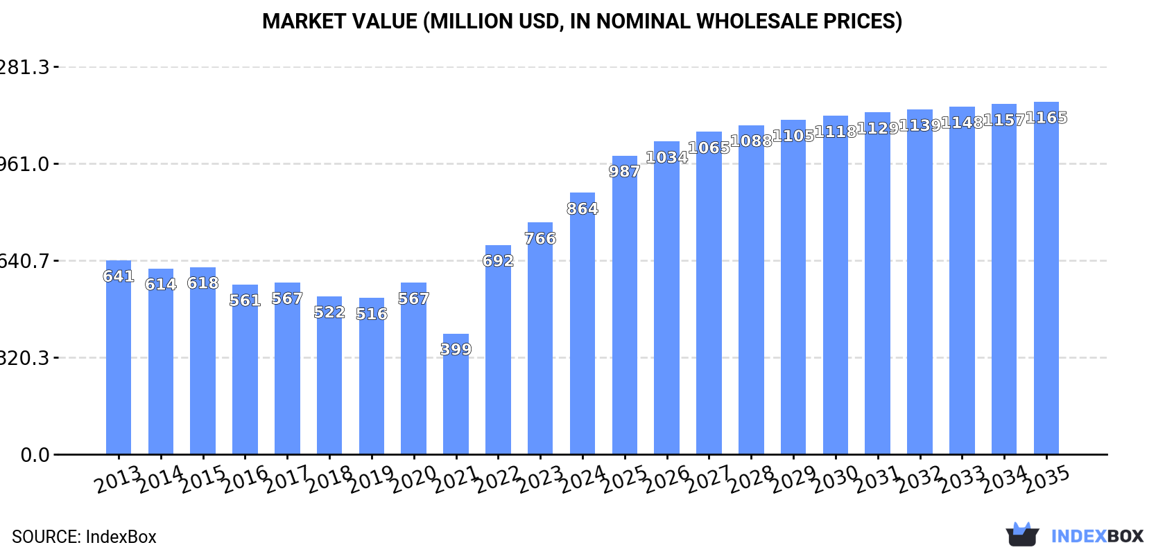 Market Value (million USD, nominal wholesale prices)