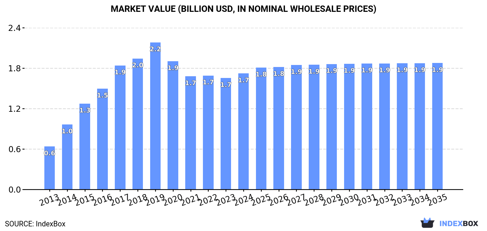 Market Value (billion USD, nominal wholesale prices)