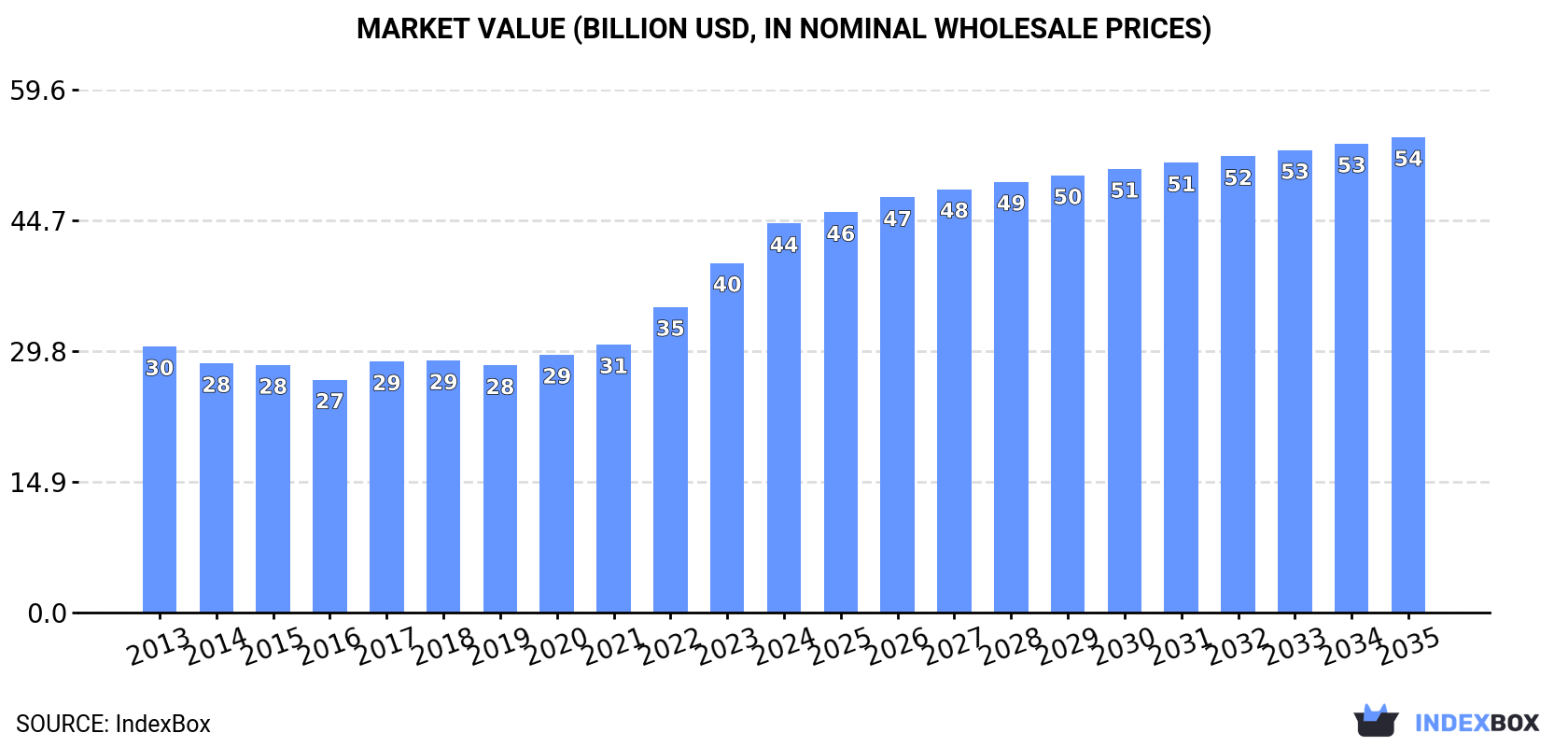 Market Value (billion USD, nominal wholesale prices)
