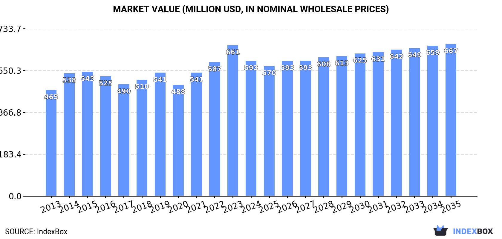 Market Value (million USD, nominal wholesale prices)