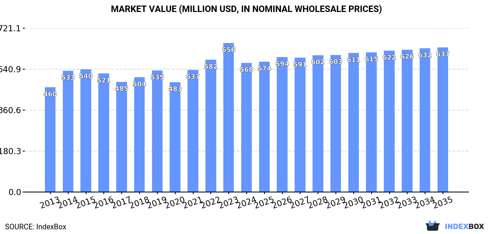 Market Value (million USD, nominal wholesale prices)