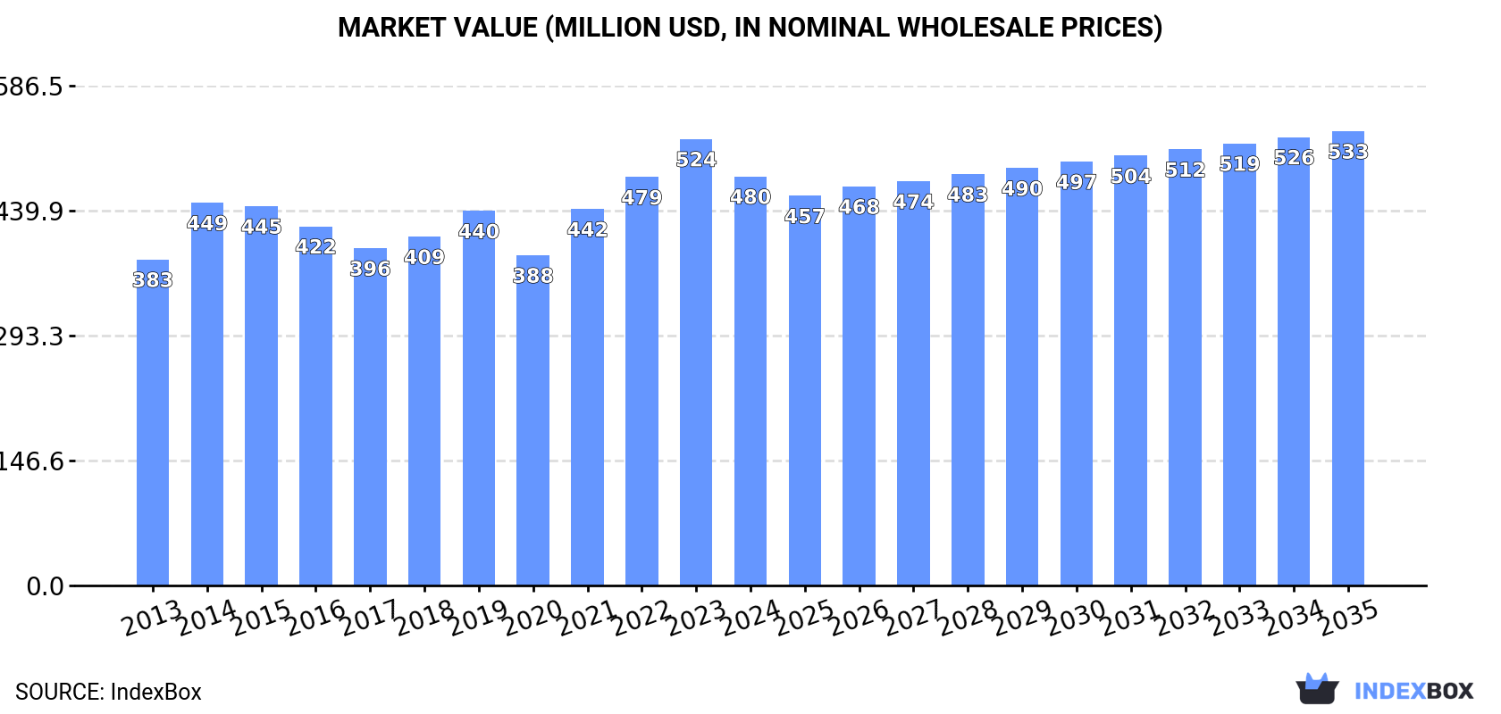 Market Value (million USD, nominal wholesale prices)