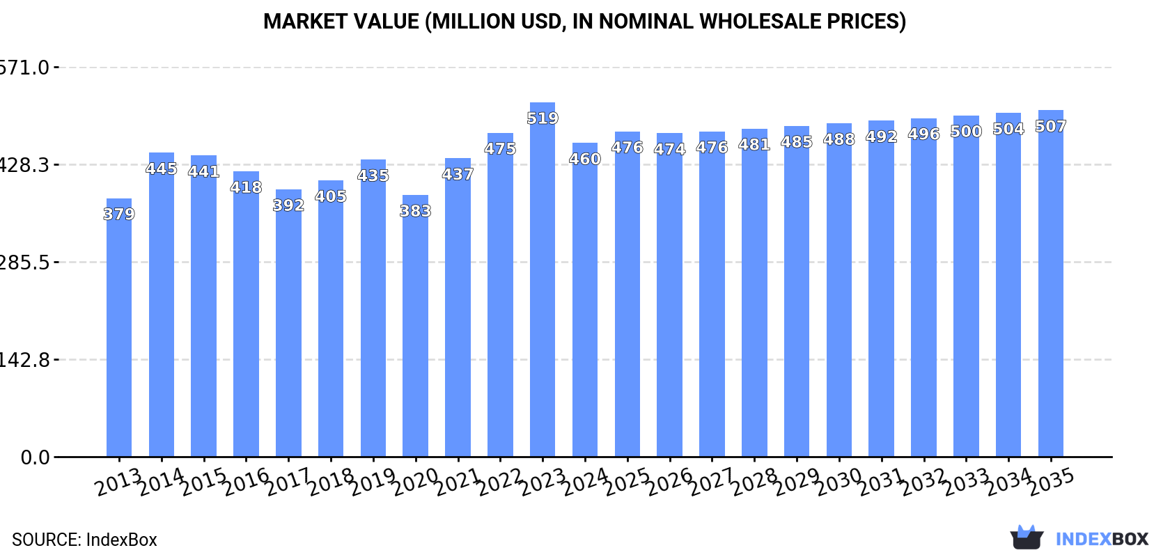 Market Value (million USD, nominal wholesale prices)