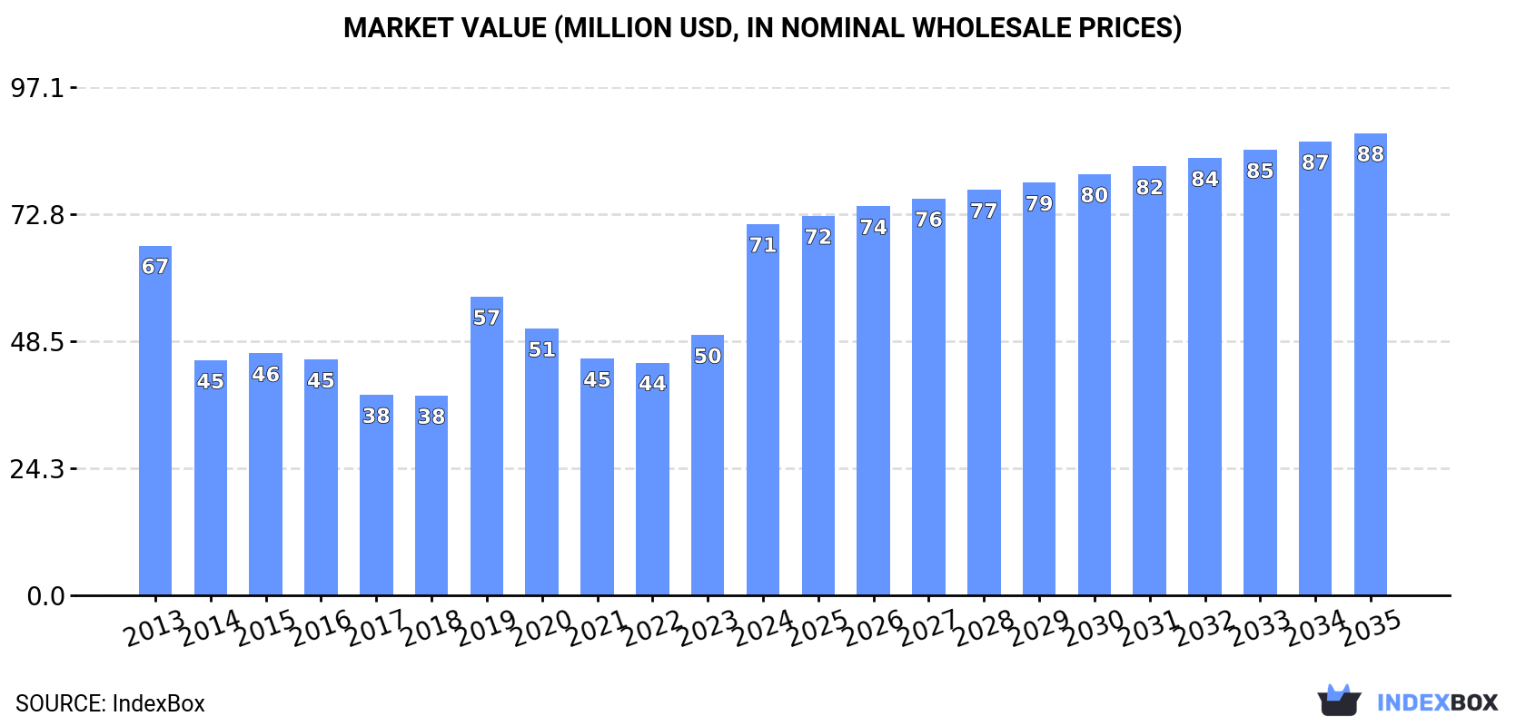 Market Value (million USD, nominal wholesale prices)