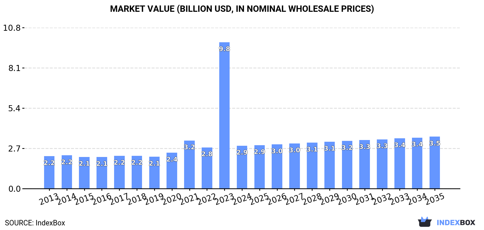 Market Value (billion USD, nominal wholesale prices)