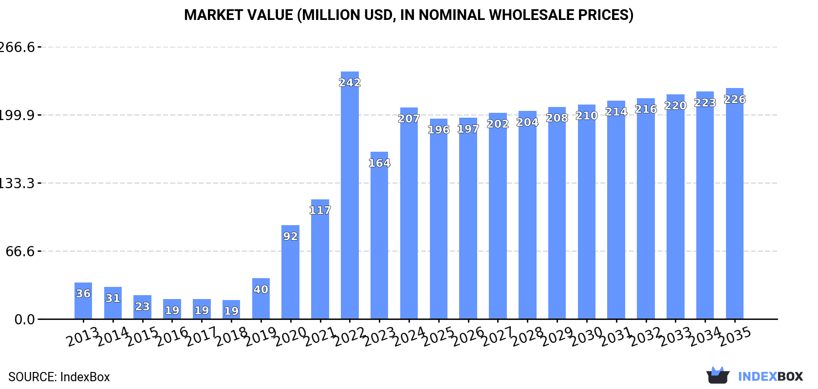 Market Value (million USD, nominal wholesale prices)