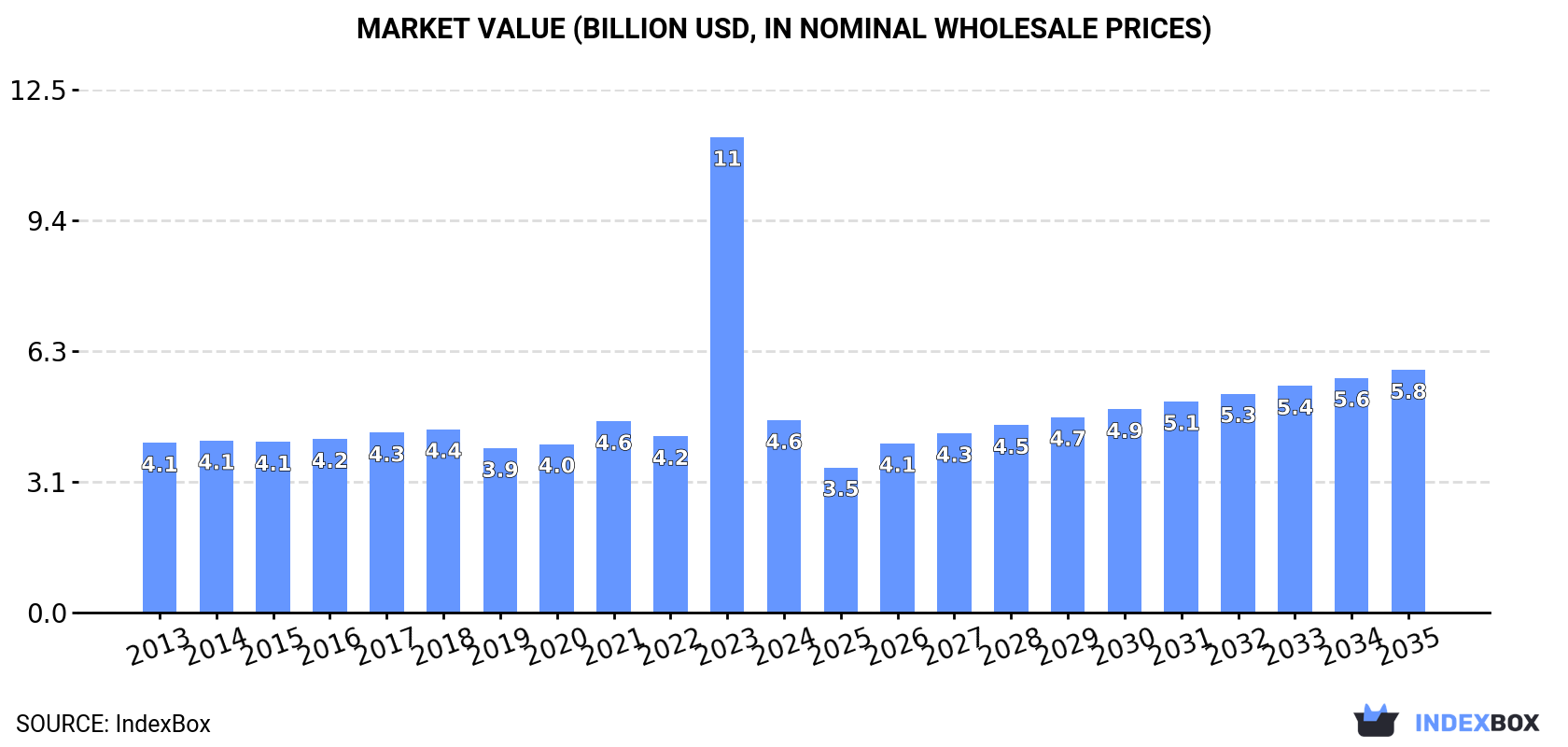 Market Value (billion USD, nominal wholesale prices)