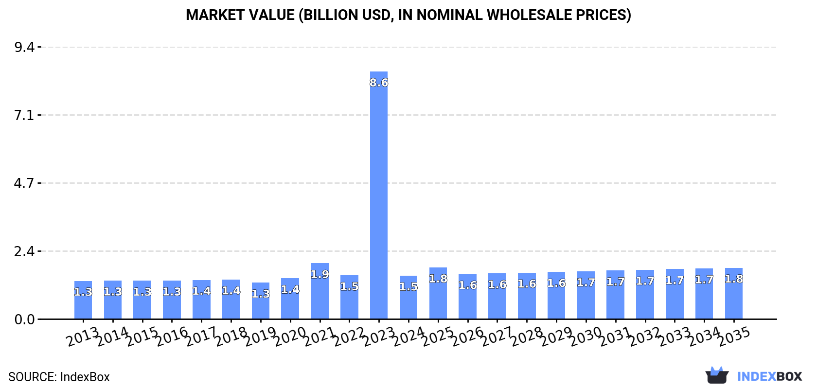 Market Value (billion USD, nominal wholesale prices)