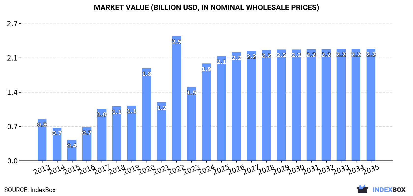 Market Value (billion USD, nominal wholesale prices)