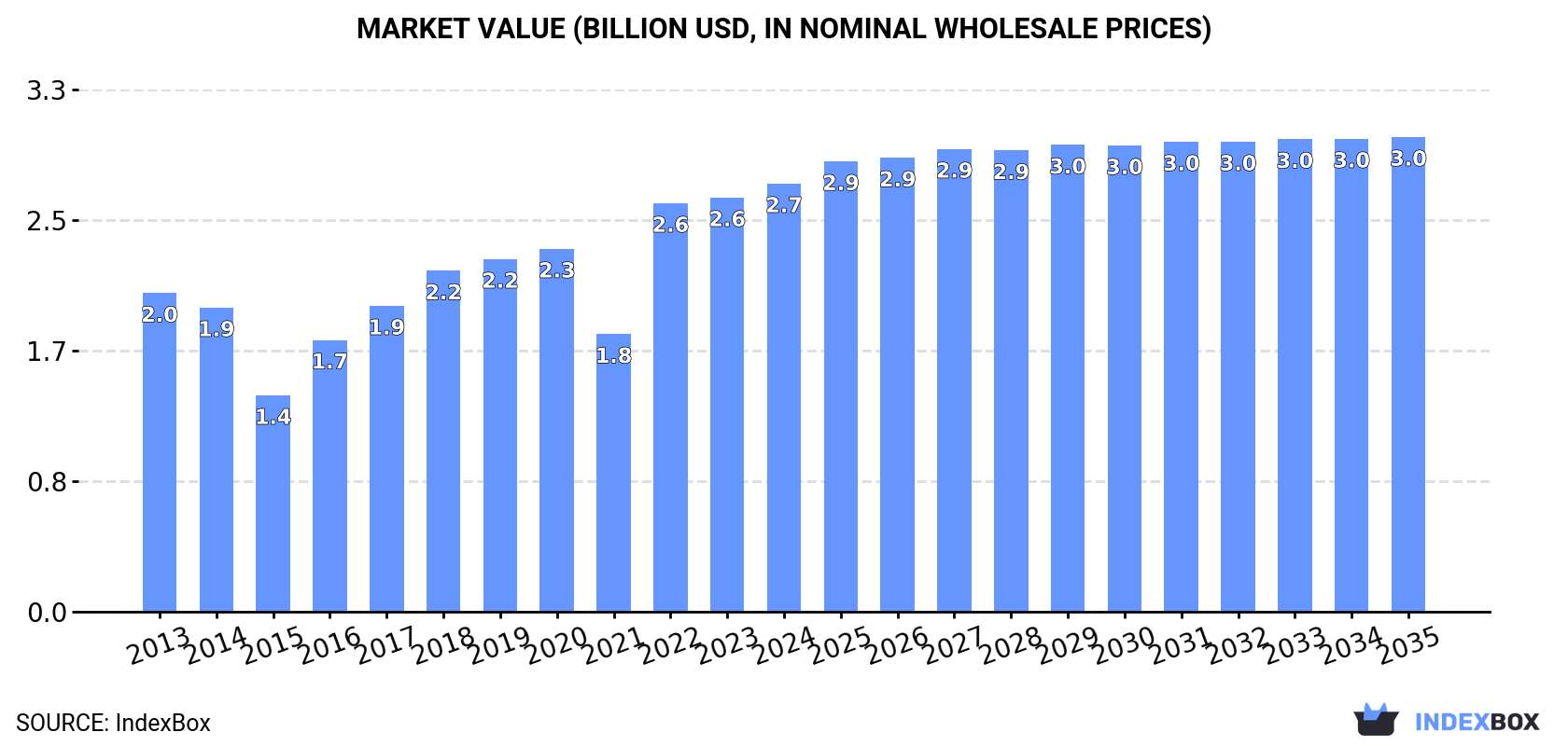 Market Value (billion USD, nominal wholesale prices)