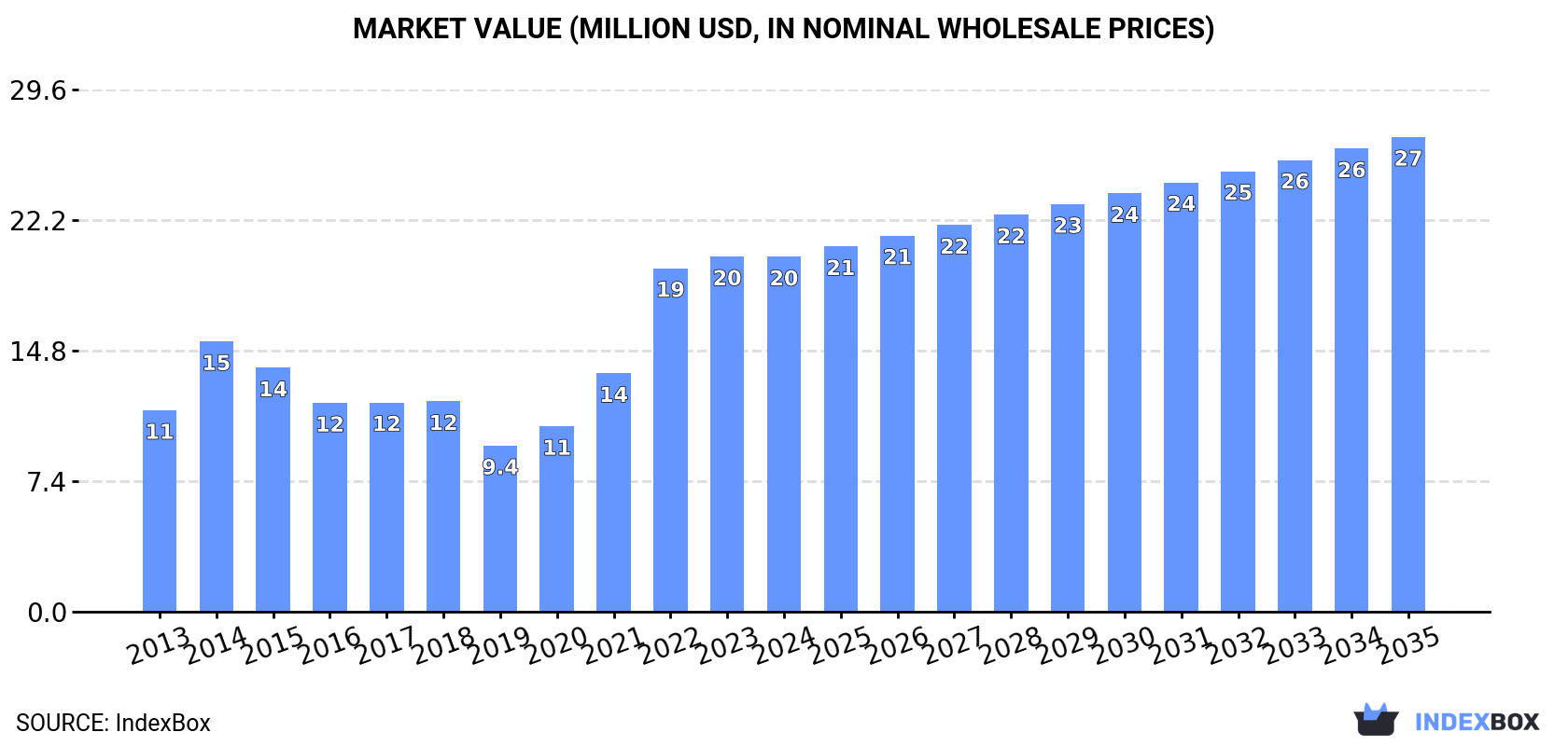 Market Value (million USD, nominal wholesale prices)
