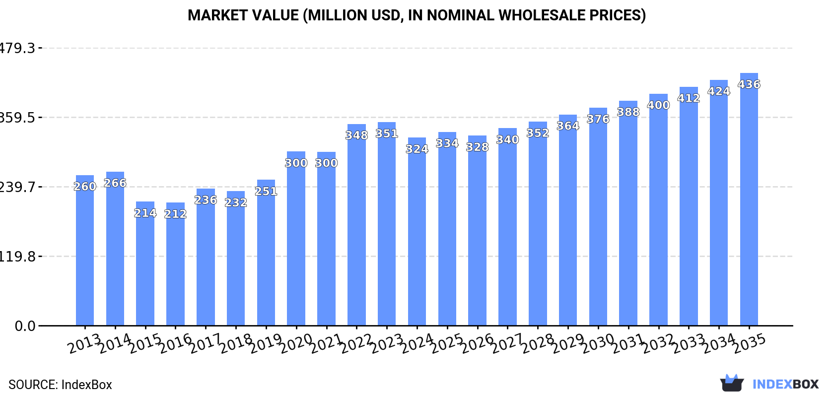 Market Value (million USD, nominal wholesale prices)
