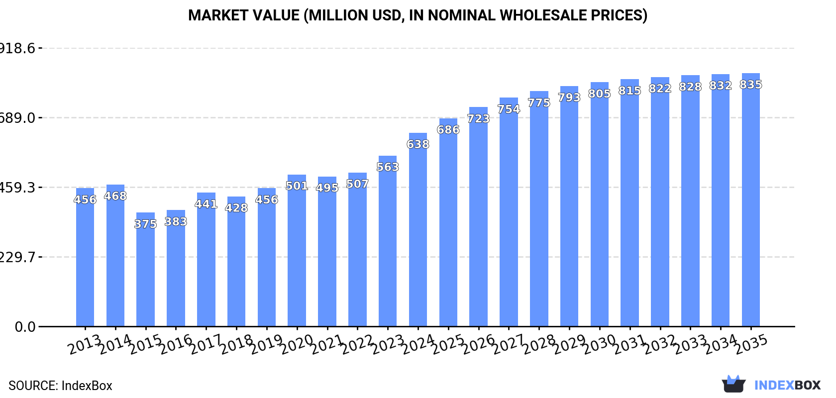 Market Value (million USD, nominal wholesale prices)