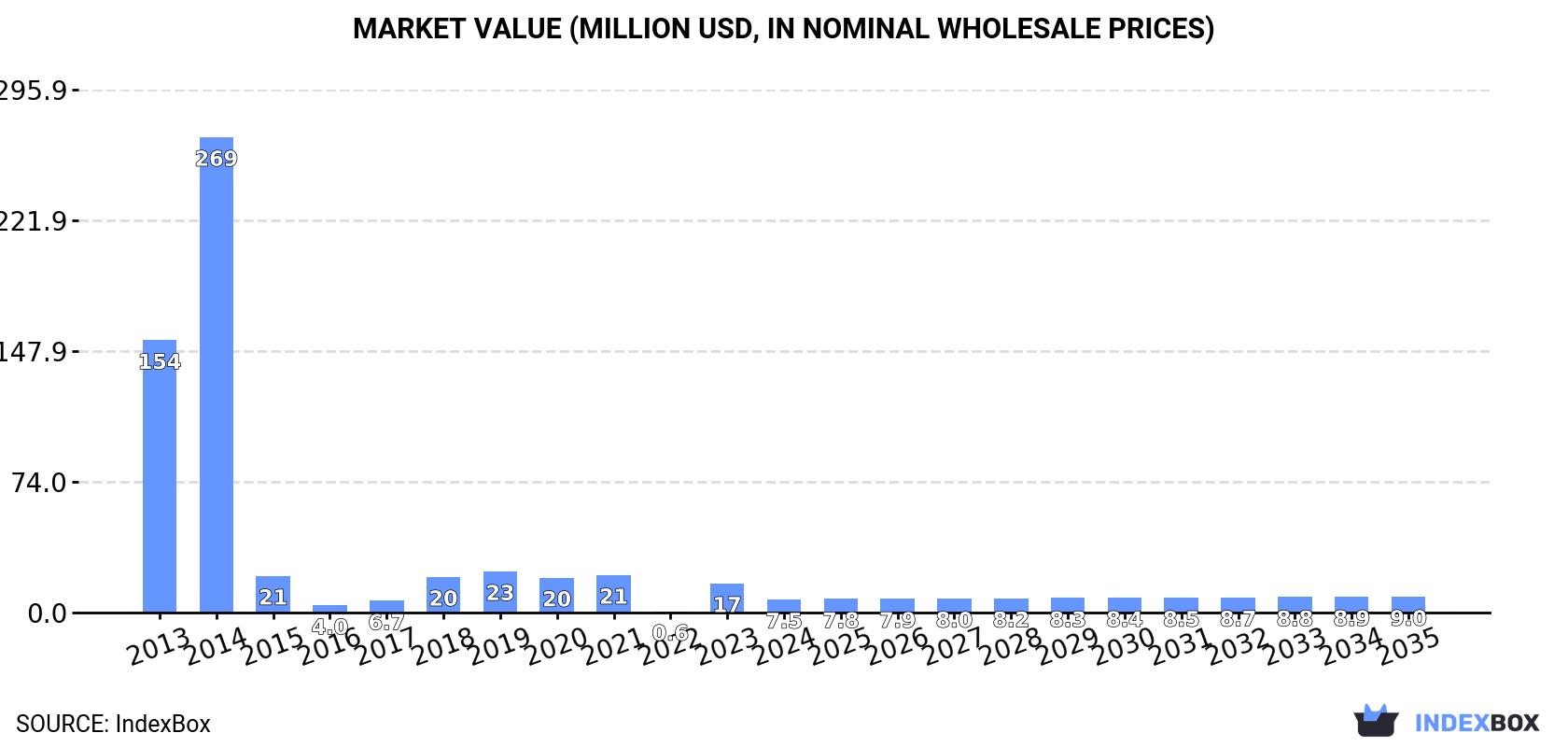 Market Value (million USD, nominal wholesale prices)