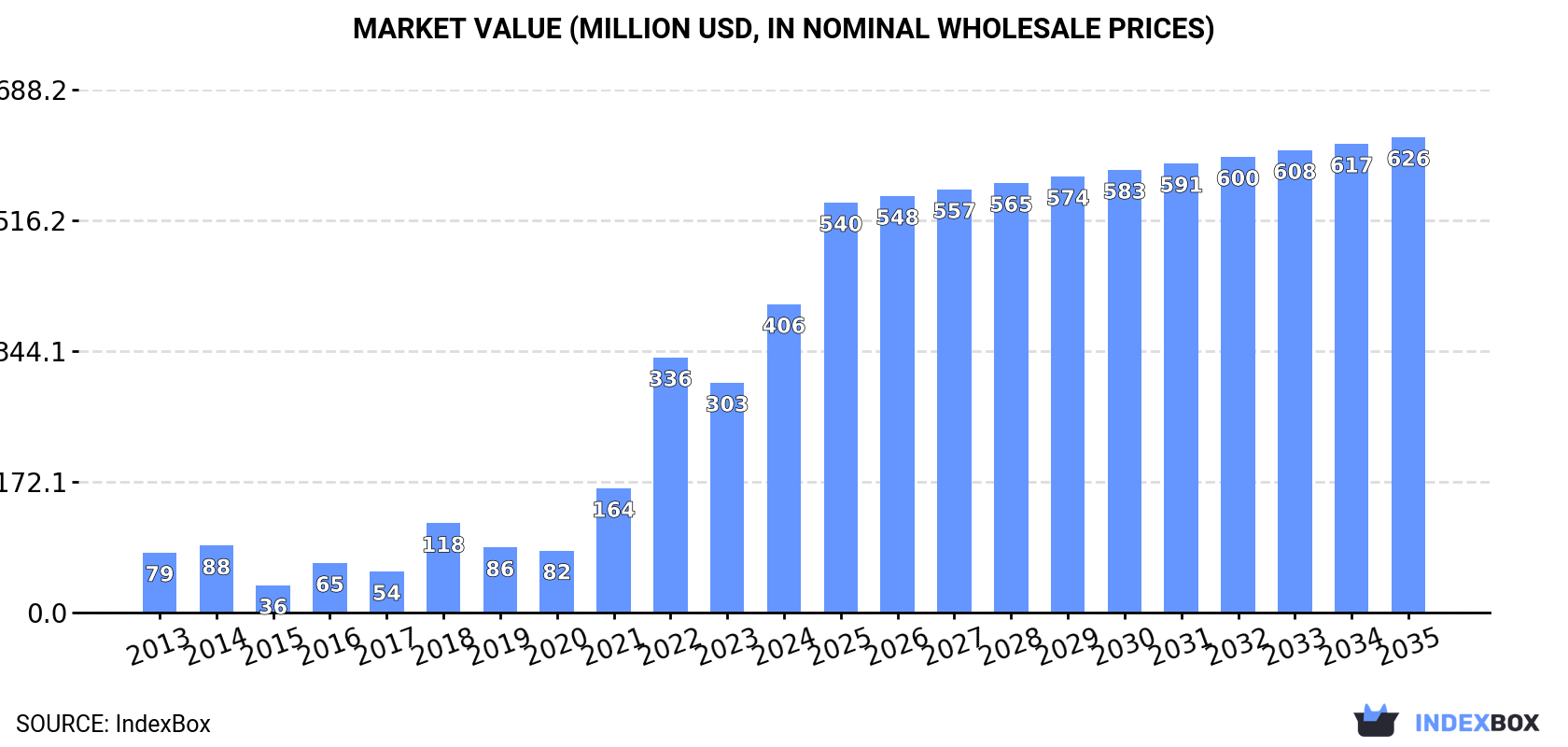 Market Value (million USD, nominal wholesale prices)