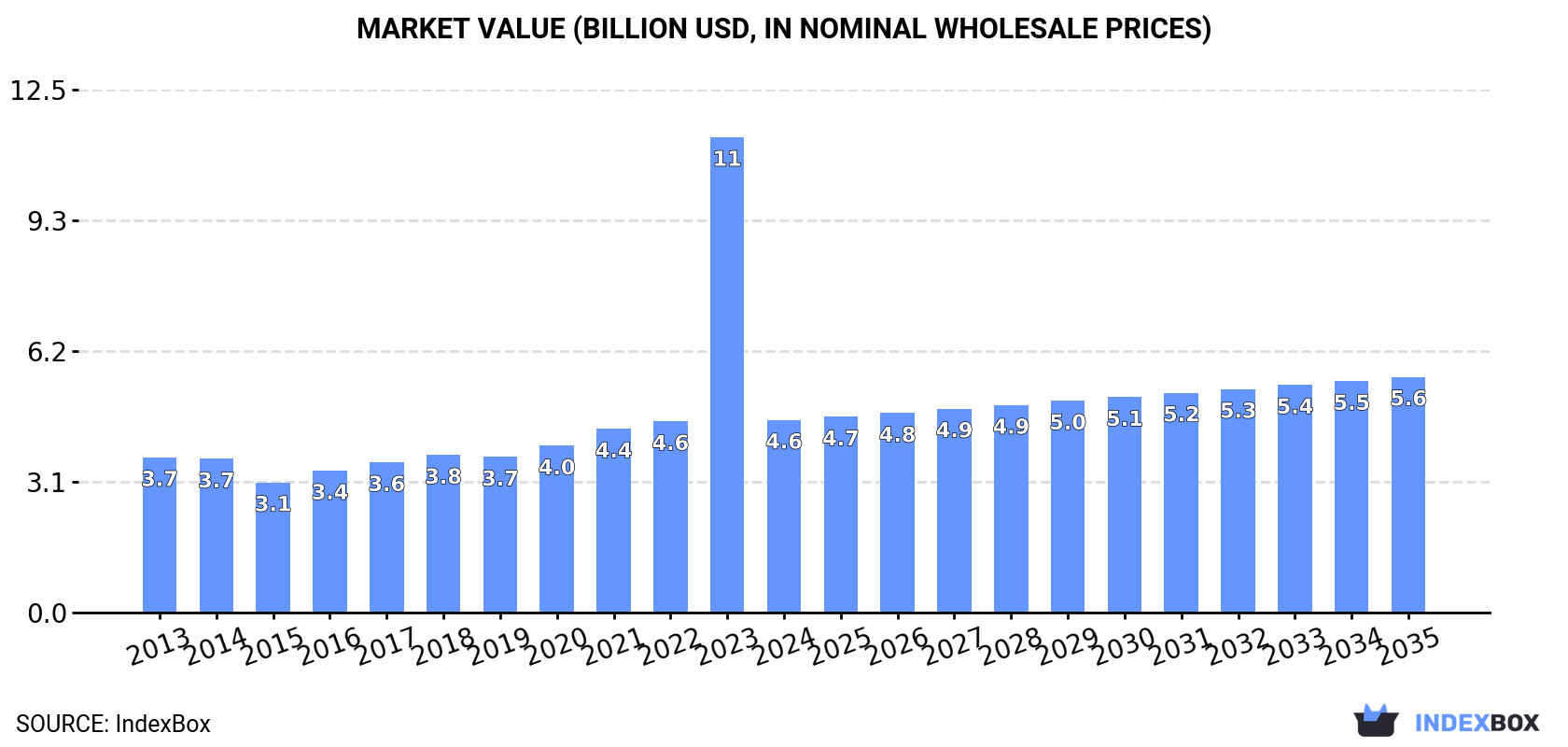 Market Value (billion USD, nominal wholesale prices)