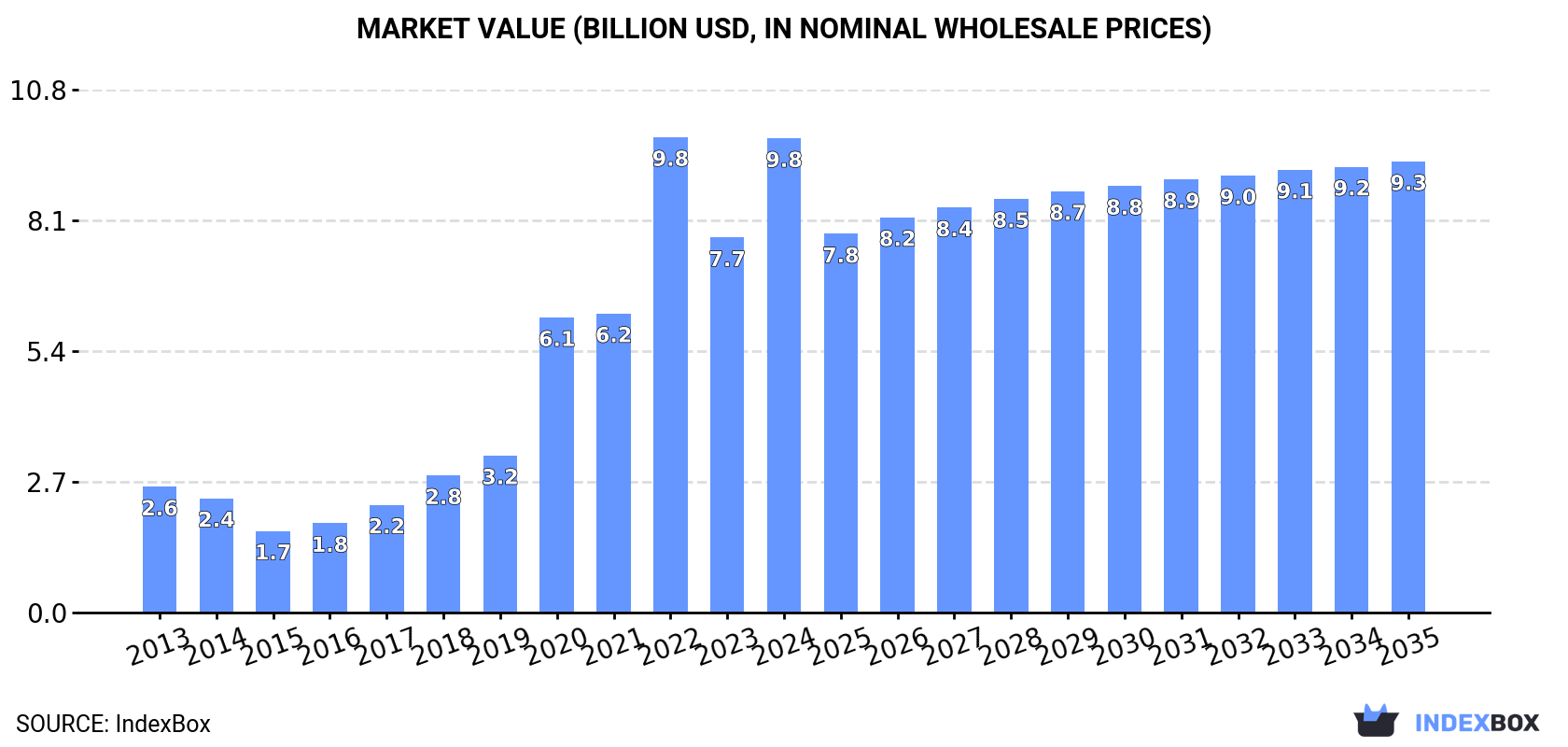 Market Value (billion USD, nominal wholesale prices)