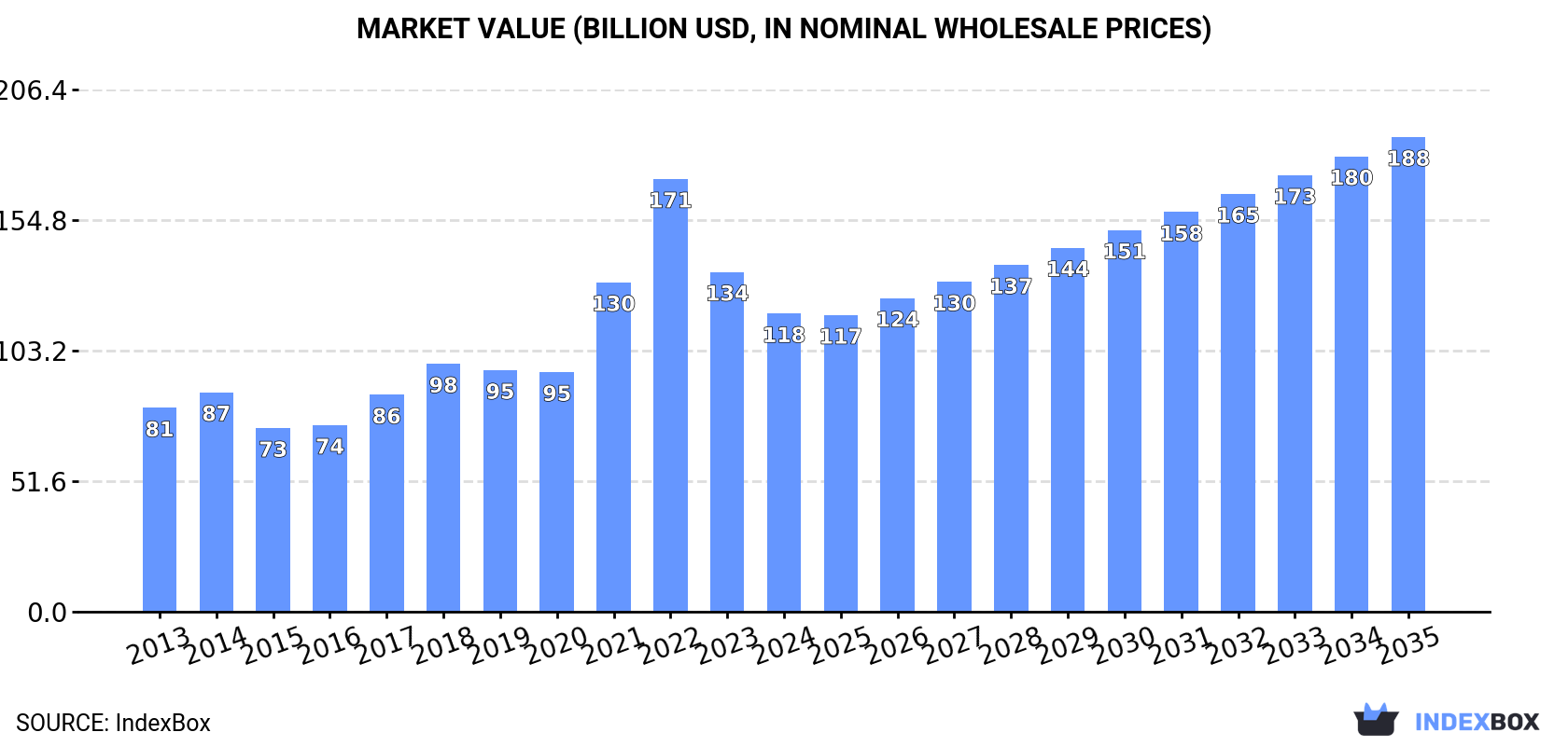 Market Value (billion USD, nominal wholesale prices)