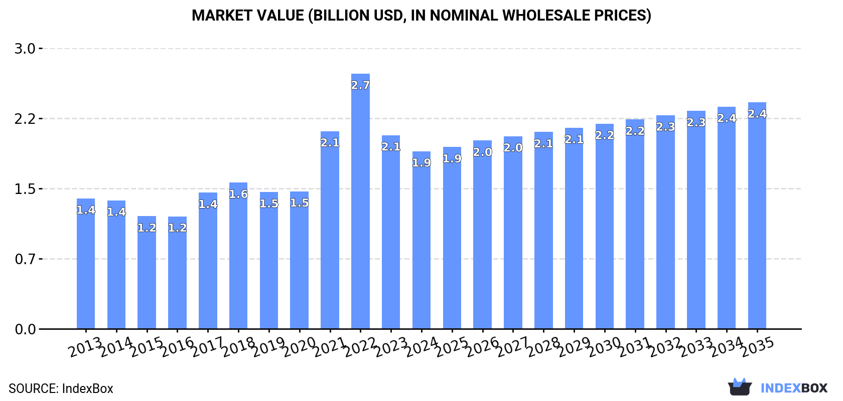 Market Value (billion USD, nominal wholesale prices)