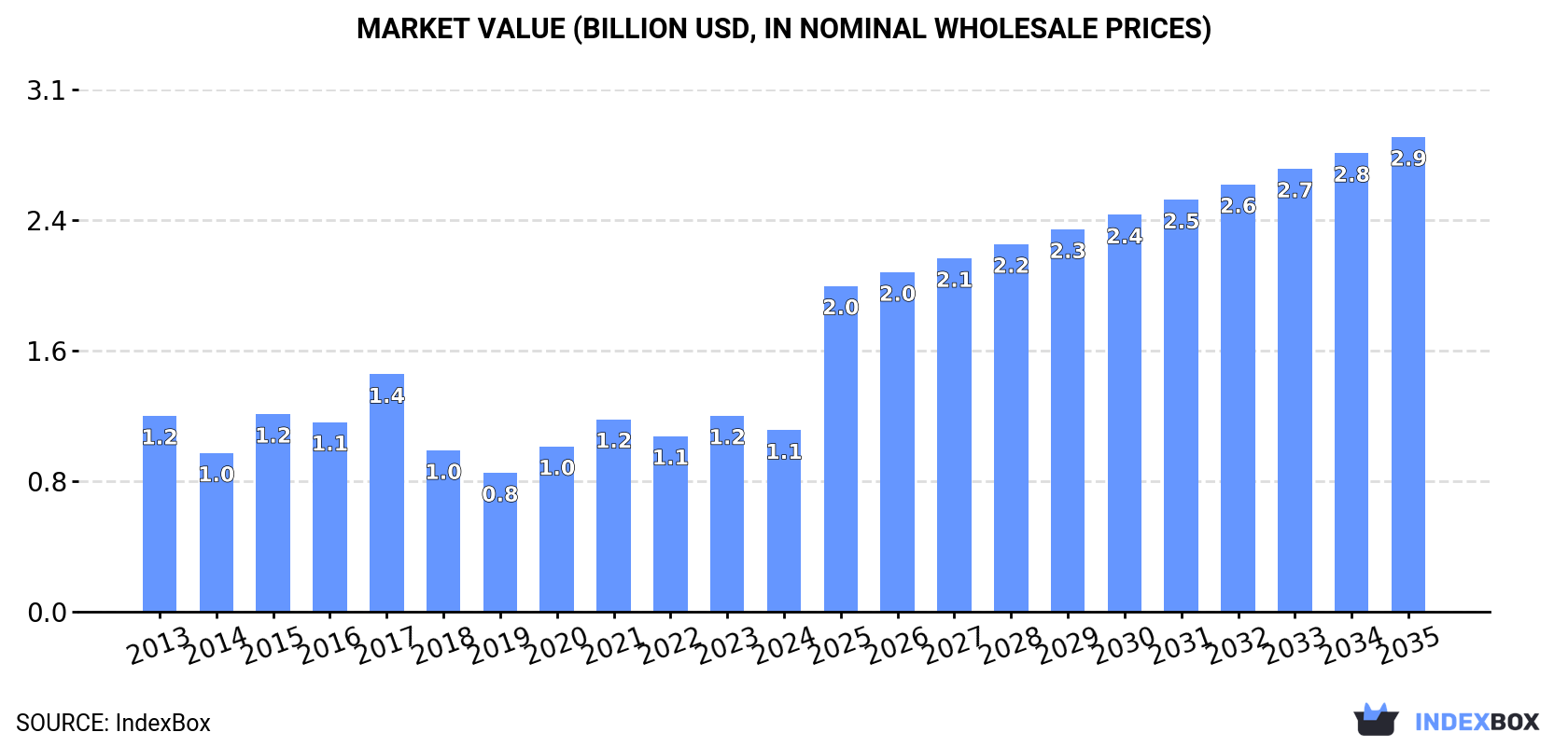 Market Value (billion USD, nominal wholesale prices)