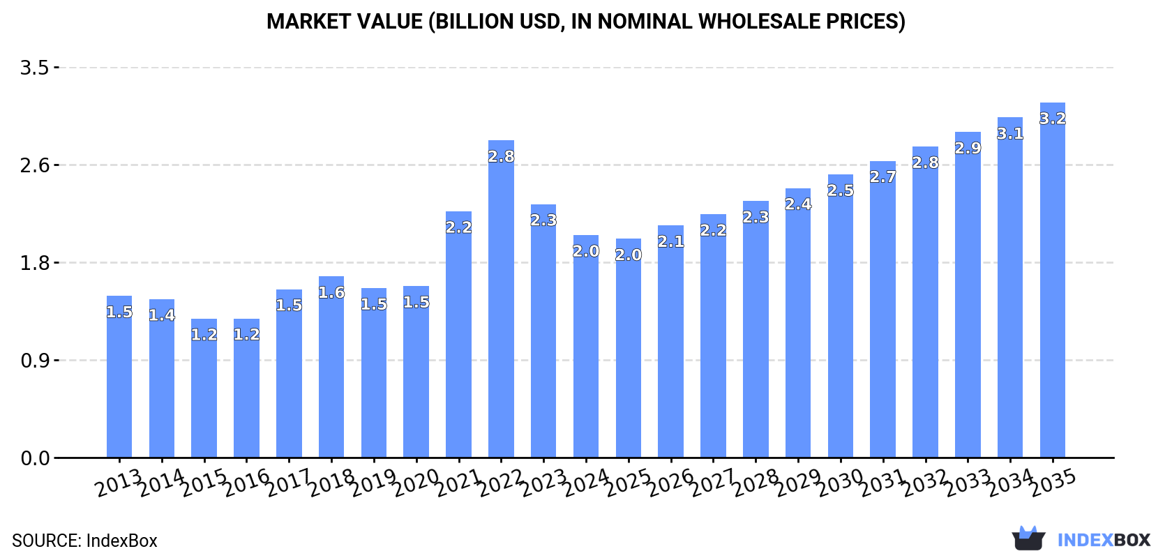 Market Value (billion USD, nominal wholesale prices)