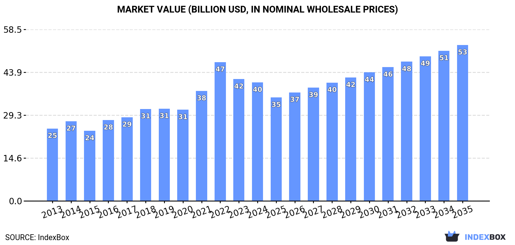 Market Value (billion USD, nominal wholesale prices)