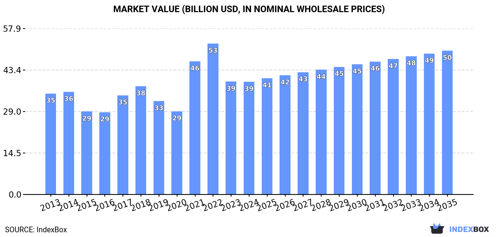 Market Value (billion USD, nominal wholesale prices)