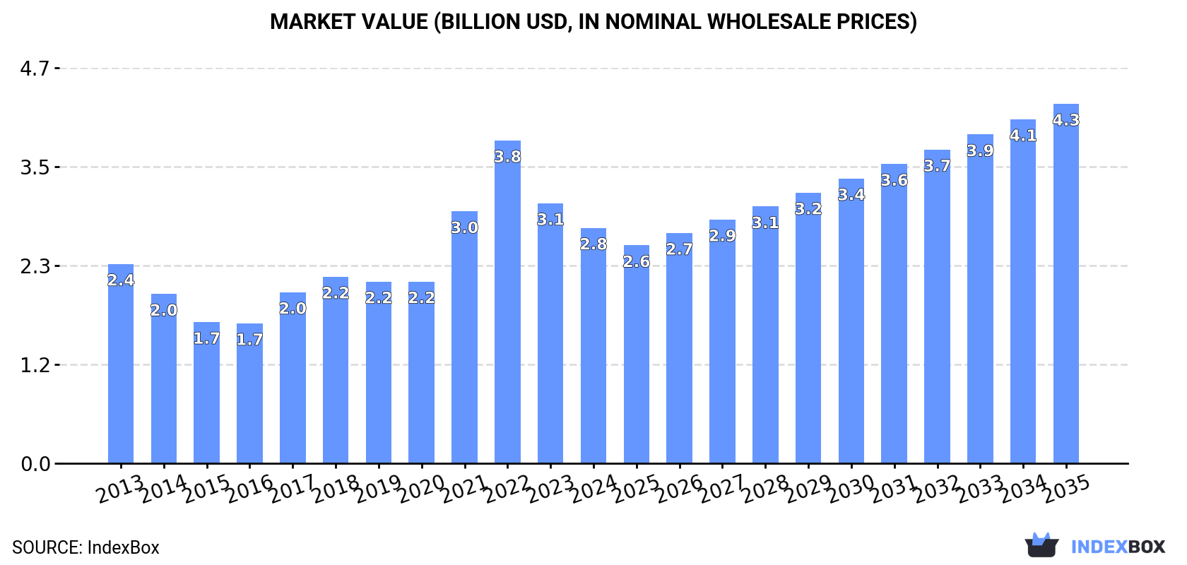 Market Value (billion USD, nominal wholesale prices)