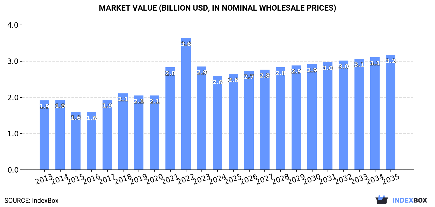 Market Value (billion USD, nominal wholesale prices)