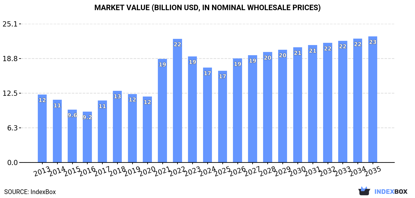 Market Value (billion USD, nominal wholesale prices)