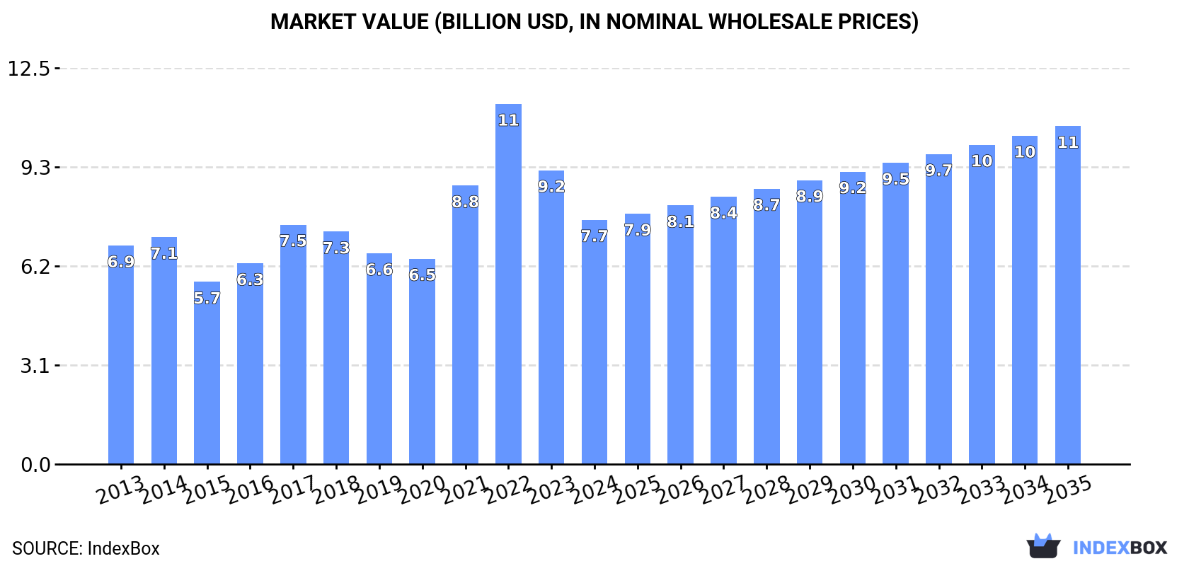 Market Value (billion USD, nominal wholesale prices)