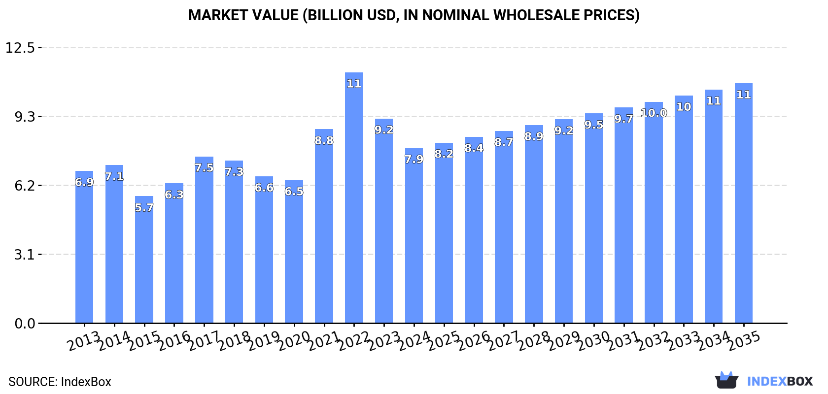 Market Value (billion USD, nominal wholesale prices)