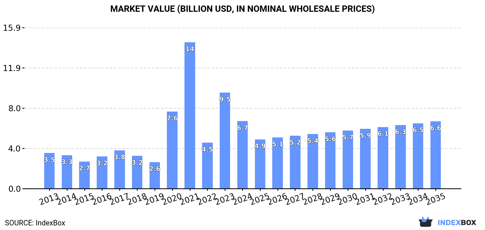 Market Value (billion USD, nominal wholesale prices)