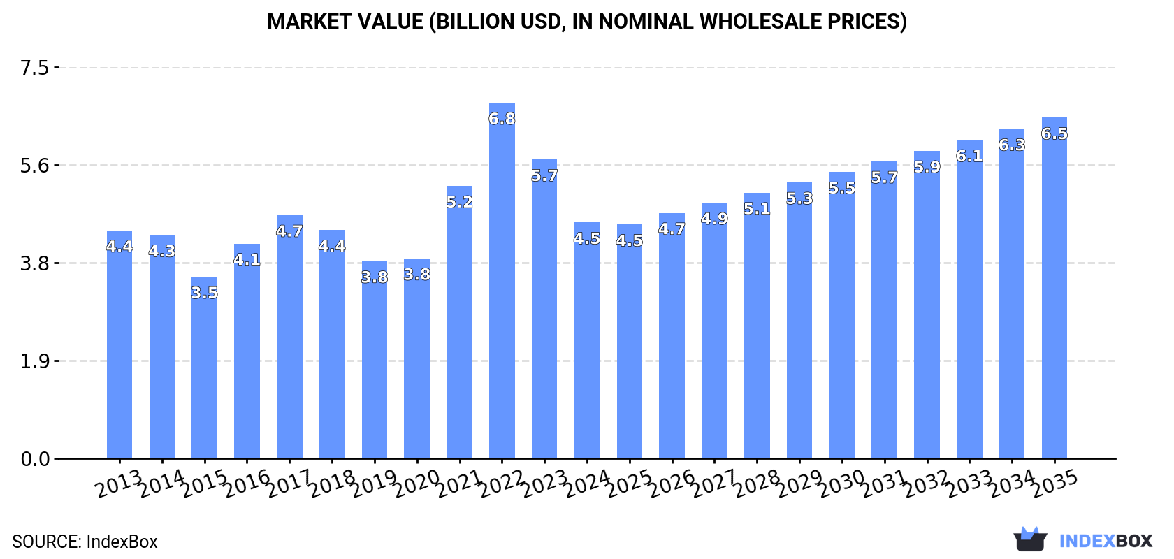 Market Value (billion USD, nominal wholesale prices)