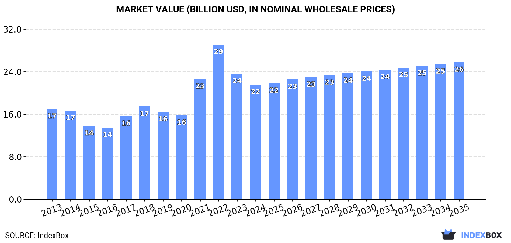 Market Value (billion USD, nominal wholesale prices)