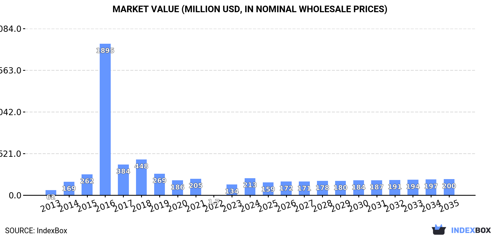 Market Value (million USD, nominal wholesale prices)