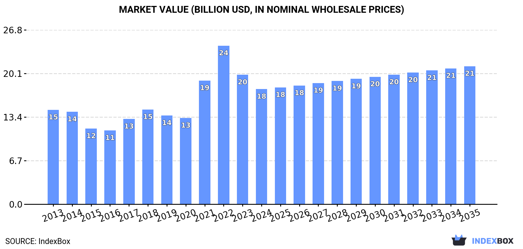 Market Value (billion USD, nominal wholesale prices)