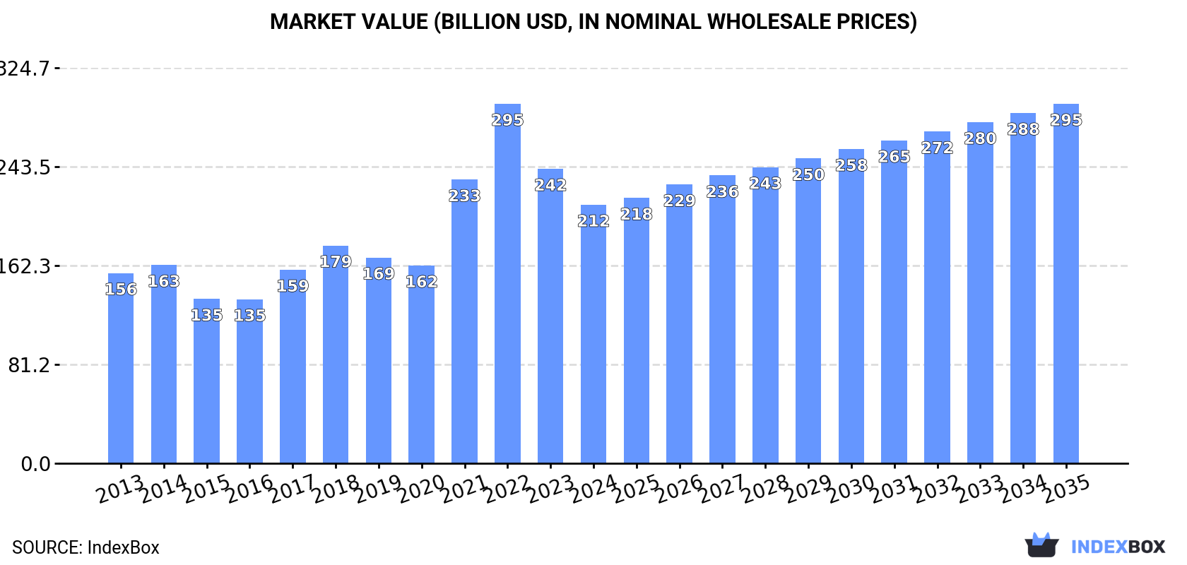 Market Value (billion USD, nominal wholesale prices)