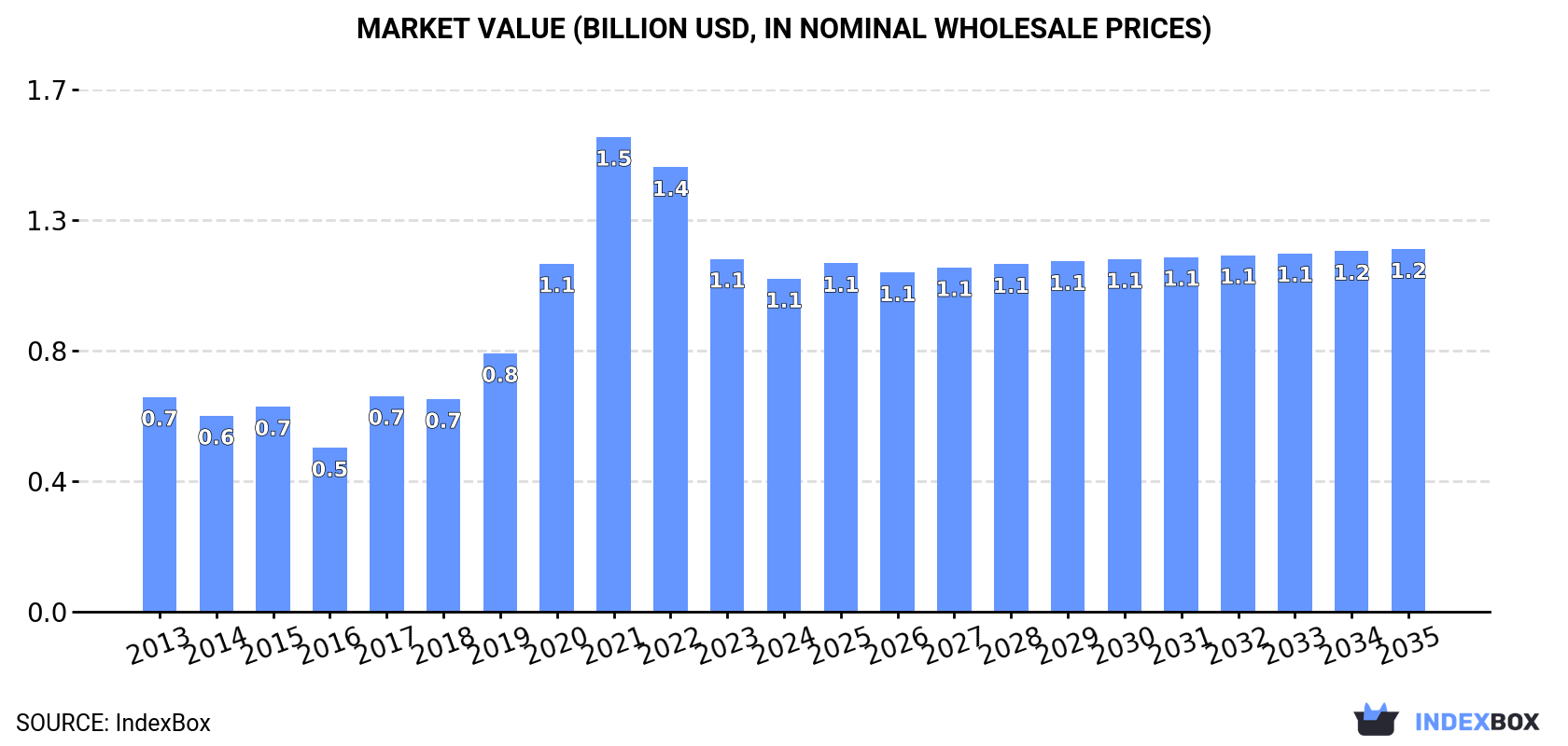 Market Value (billion USD, nominal wholesale prices)