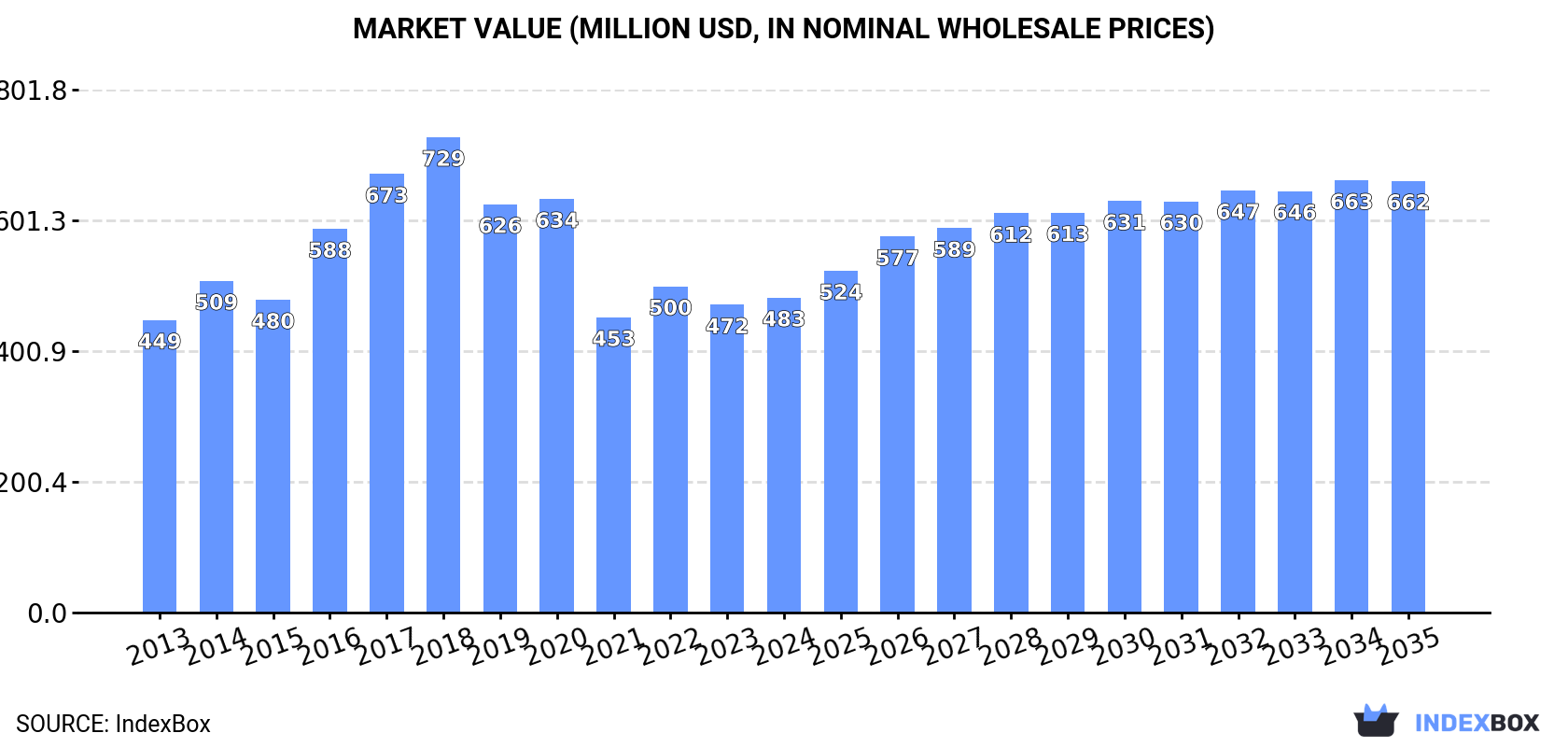 Market Value (million USD, nominal wholesale prices)
