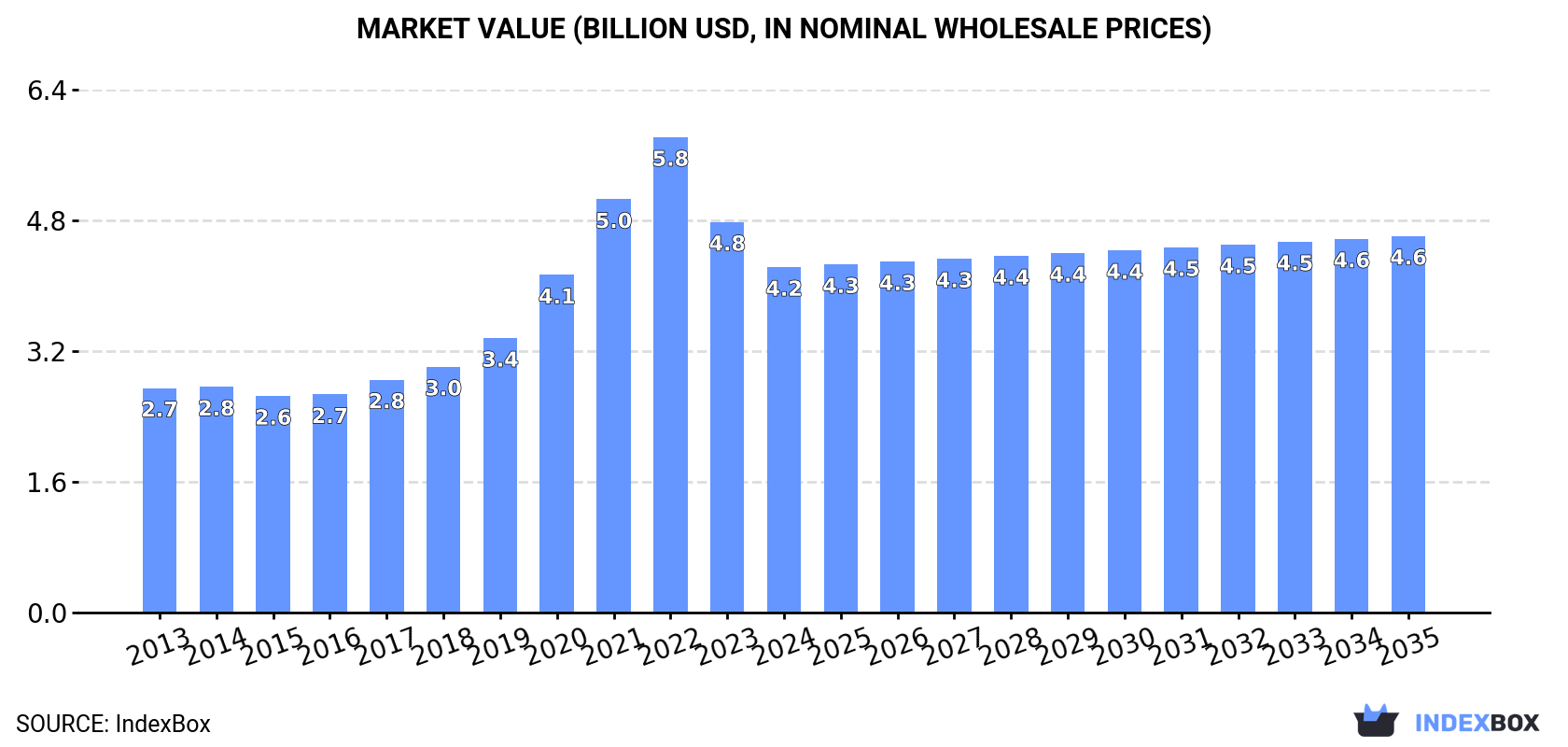 Market Value (billion USD, nominal wholesale prices)