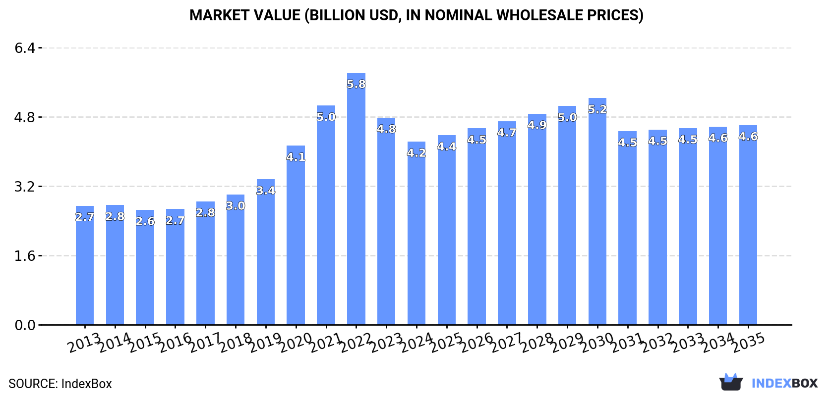 Market Value (billion USD, nominal wholesale prices)