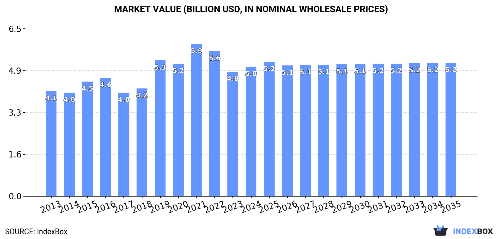 Market Value (billion USD, nominal wholesale prices)