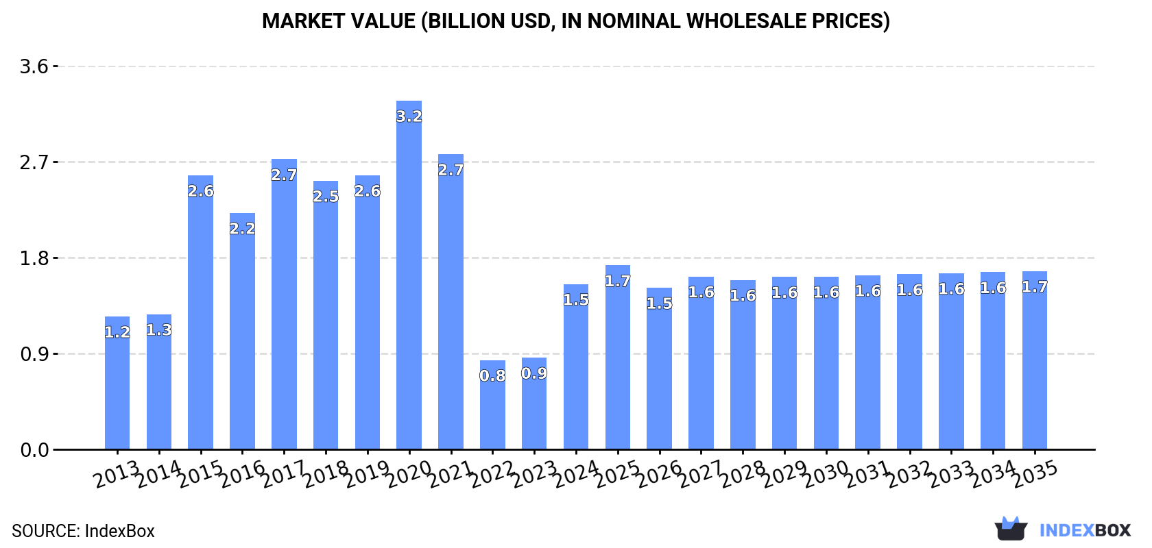 Market Value (billion USD, nominal wholesale prices)