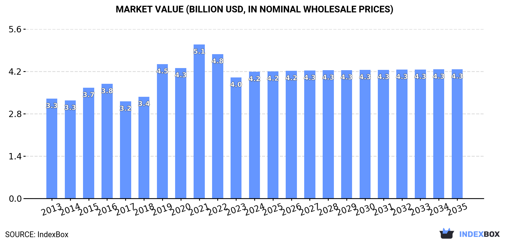 Market Value (billion USD, nominal wholesale prices)