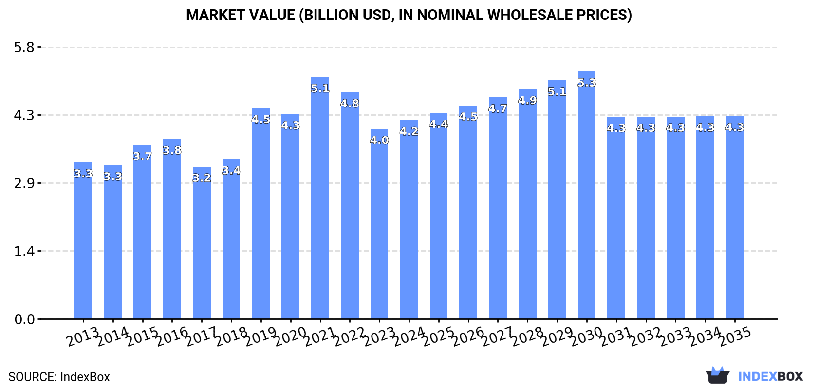 Market Value (billion USD, nominal wholesale prices)