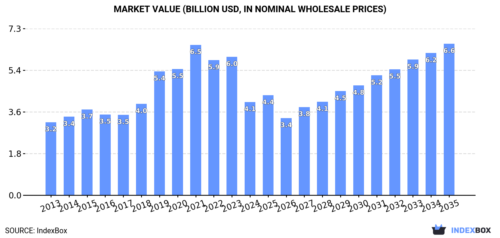 Market Value (billion USD, nominal wholesale prices)