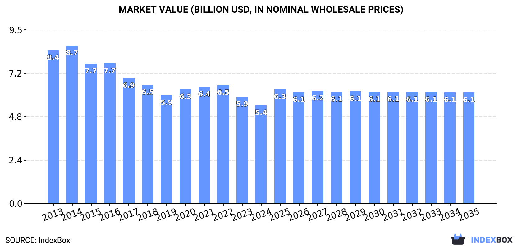 Market Value (billion USD, nominal wholesale prices)