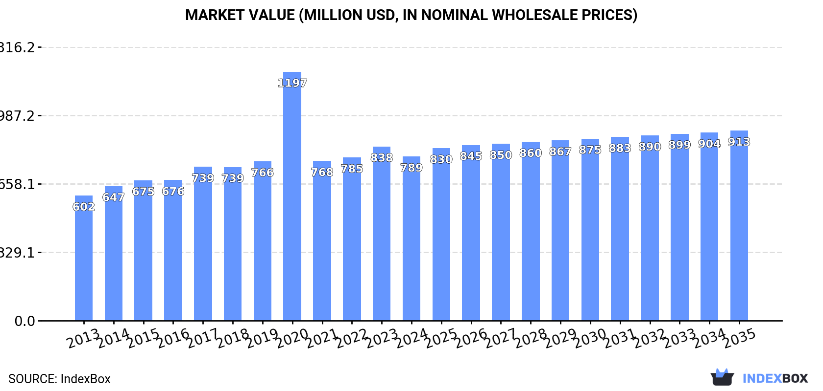 Market Value (million USD, nominal wholesale prices)
