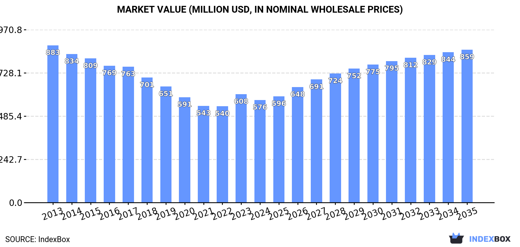 Market Value (million USD, nominal wholesale prices)